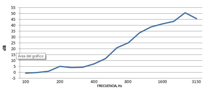 Insonoriza tu hogar de una manera rápida y económica | BigMat Ciudad Real